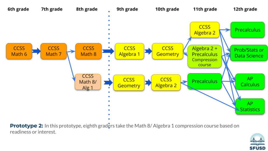 SFUSD Secondary Mathematics Pathways | SFUSD